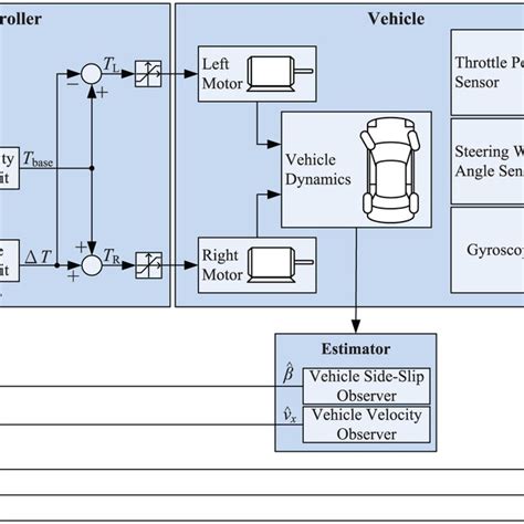 Schematic Of The Proposed Control System Download Scientific Diagram