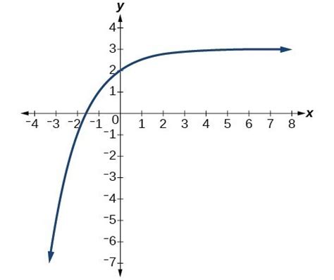 Exponential And Logarithmic Functions Practice Test College Algebra
