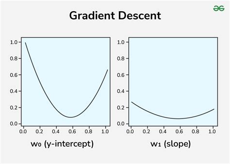 Role Of Differential Calculus In Machine Learning Geeksforgeeks