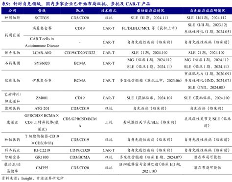 针对自免领域，国内多家企业已开始布局双抗、多抗及car T产品 2024年12月 行业研究数据 小牛行研