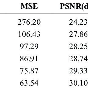 PSNR And SSIM Values Of Different Algorithms Download Scientific Diagram