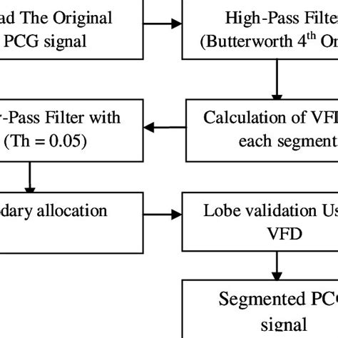 Block Diagram Of The Proposed Algorithm Download Scientific Diagram