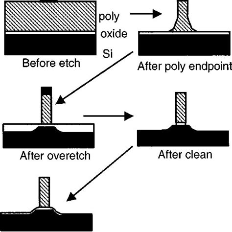 Pdf Reduction Of Silicon Recess Caused By Plasma Oxidation During