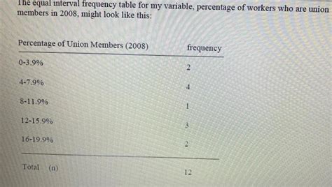 Solved The Equal Interval Frequency Table For My Variable