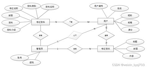 php mysql 高校学生考证资源共享小程序计算机毕业设计源码35055 csdn博客