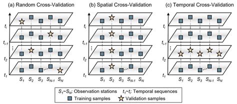Schematic Diagrams Of Three Cross Validation Cv Methods Used In This