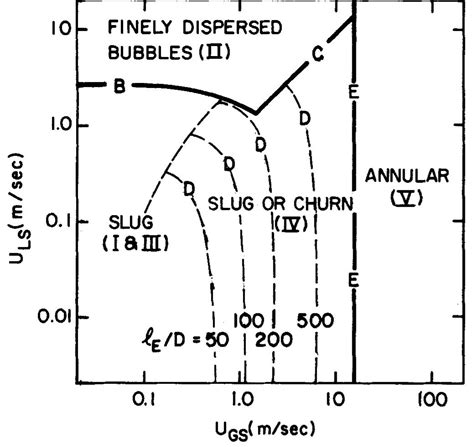 Flow Pattern Map For Vertical Tubes 25 Cm Dio Air Water
