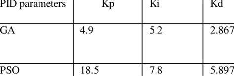 pid optimal parameters using ga and pso download table