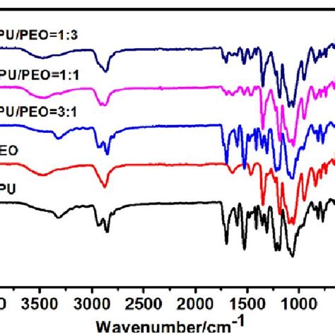 Pdf A Recent Blend Of Thermoplastic Polyurethane Tpu