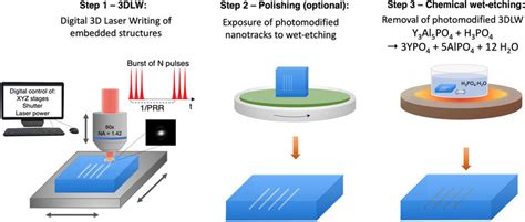Schematic Diagram Of The 3d Laser Subtractive Nanolithography Process