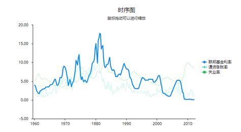 时序图分析与数据平稳性 Csdn博客