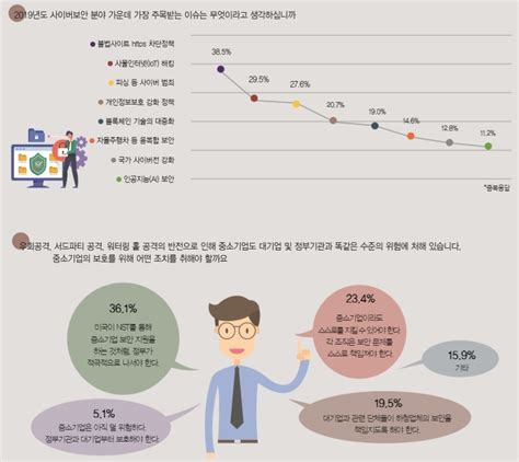 인포그래픽 뉴스 2019년 물리·사이버보안 최대 이슈