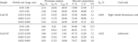 Basic Characteristics Of The Coal Samples With Different Particle Sizes