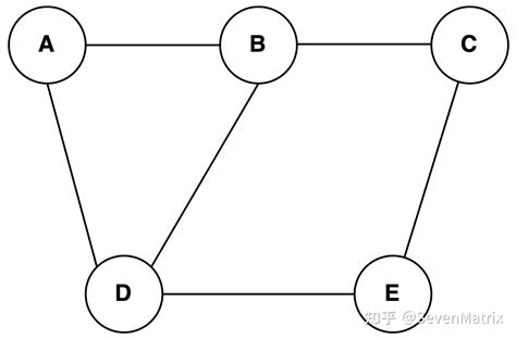 数据结构 图 Graph 知乎