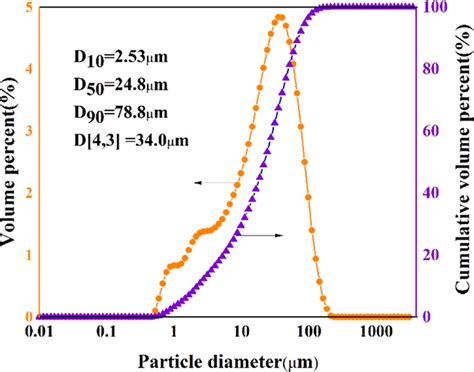 Particle Size Distribution Of The As Used Cfbfa Download Scientific