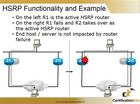 Cisco CCNA Troubleshooting HRSP