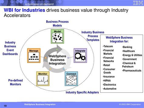 Ppt Business Process Integration With Websphere Business Integration