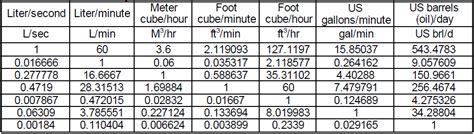 Conversions Engineering Units Table