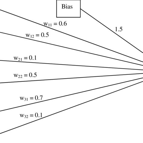 a neural network with 3 input parameters two boolean inputs for each