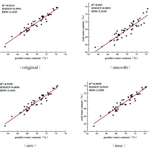 Correlation Analysis Of The Effect Of Different Pre Processing Methods
