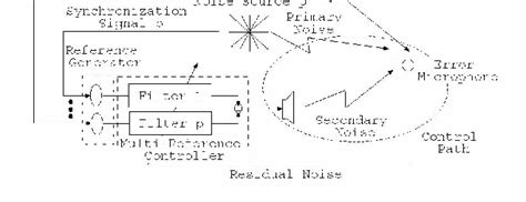Figure 1 From Narrowband Active Noise Control Using A Multi Reference Complex Filtered X Affine