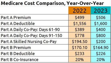 Medicare Announces 2023 Medicare Cost Senior Healthcare Solutions