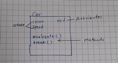 State Property Behavior And Identity In Java Explained In Simple