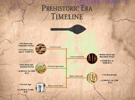 The Prehistoric Era Timeline Back To Where It All Began