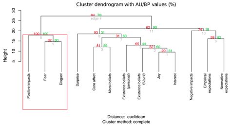 Dendrogram Of The Hierarchical Cluster Analysis Download Scientific Diagram
