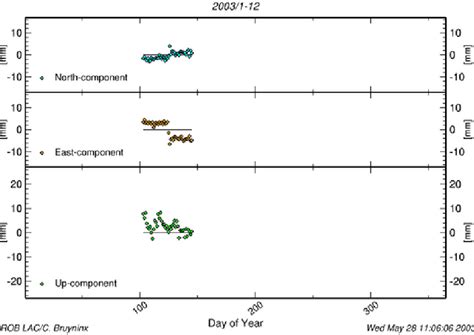 Position Time Series Computed For The Plrx Site At The Rob Download