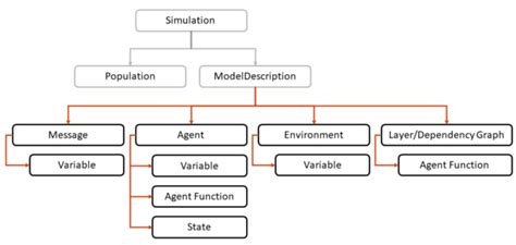 Fast Large Scale Agent Based Simulations On Nvidia Gpus With Flame Gpu
