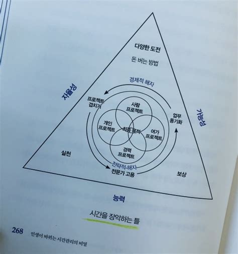 ﻿인생이 바뀌는 시간관리의 비밀
