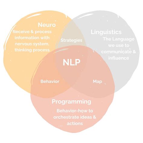 Alexandra R On Linkedin Nlp Vs Nlp Neuro Linguistic Programming Vs Natural Language Processing