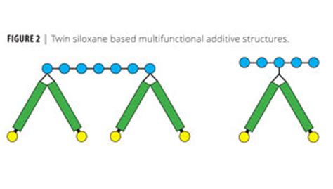Siloxane Based Multifunctional Additives 2012 01 04 Pci Magazine