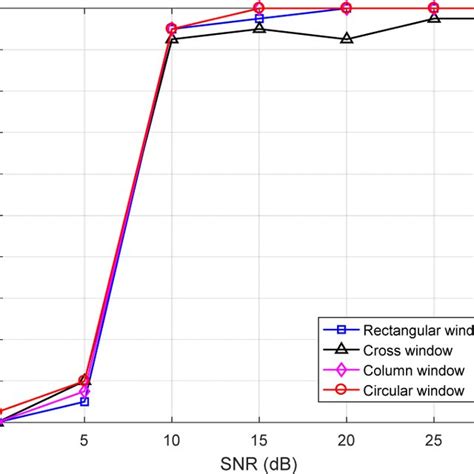 Architectures Of The Reference Windows For Two‐dimensional Cfar