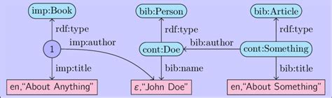Abbildung 21 Rdf Graph From The Metadata Application Scenario Download Scientific Diagram