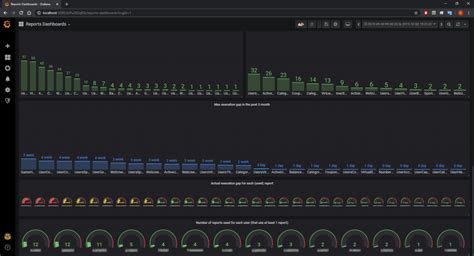 Graphical Analysis Of Ssrs Report Usage With Grafana Sqlservercentral