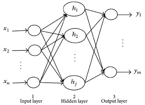 Topology Of Wavelet Neural Network 78 Download Scientific Diagram