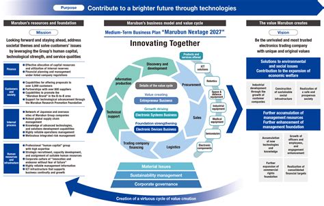 Value Creation Model Sustainability Marubun Corporation