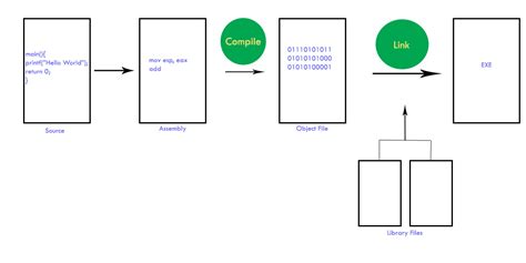 Gcc Compilation Process Peekwicky