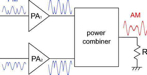 Outphasing Power Amplifier Scheme Scs Signal Component Separator Am