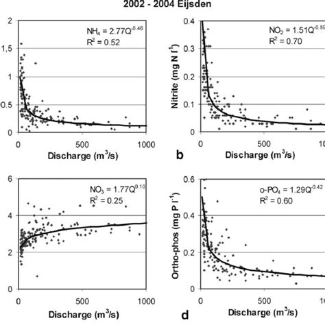 Concentration Discharge Relations For Ammonium A Nitrite B Nitrate