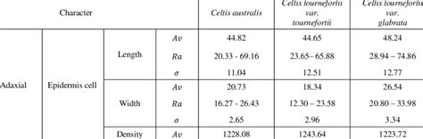 Dimension of the Epidermal Cells µm Stomatal density stomata per Download Scientific