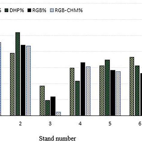 Canopy Cover Estimation Results By Different Methods Download Scientific Diagram