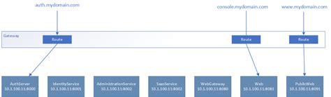 How To Bind The Domain To Microservice Pro Template 5987 Support ABP IO