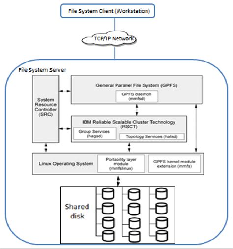 Gpfs Design Gpfs Uses The Network Shared Disk Nsd Protocol Over Any