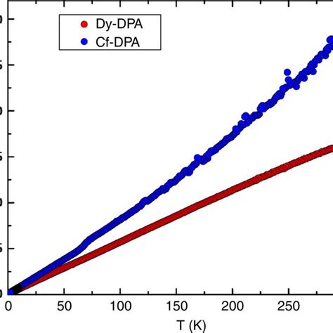 Inverse Magnetic Susceptibility As A Function Of Temperature Inverse