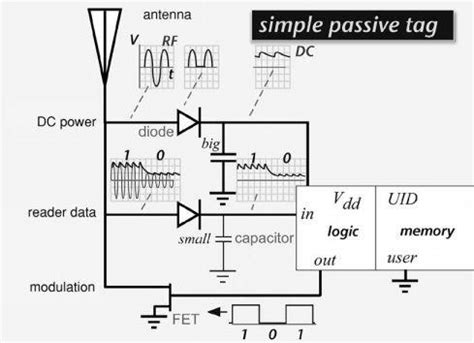 Schematic Depiction Of Simple Passive RFID Tag Download Scientific Diagram