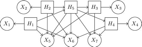 Figure 1 From Learning Nonparametric Latent Causal Graphs With Unknown