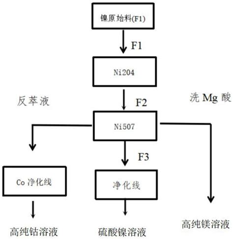 一种硫酸镍溶液的除杂方法与流程